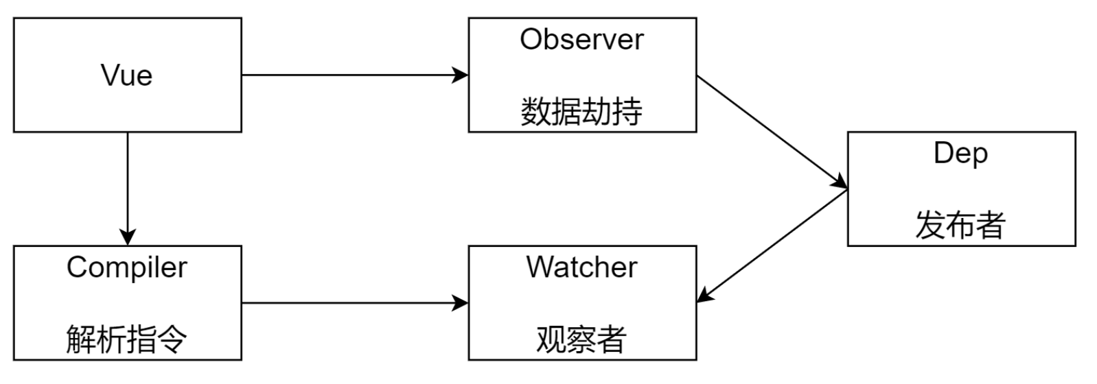 Vue响应式原理模拟 | 程序员poetry的博客